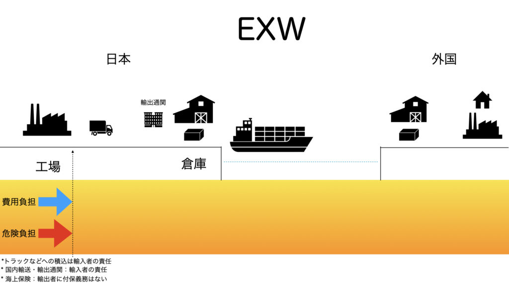 インコタームズ 2020：EXW | kovalog